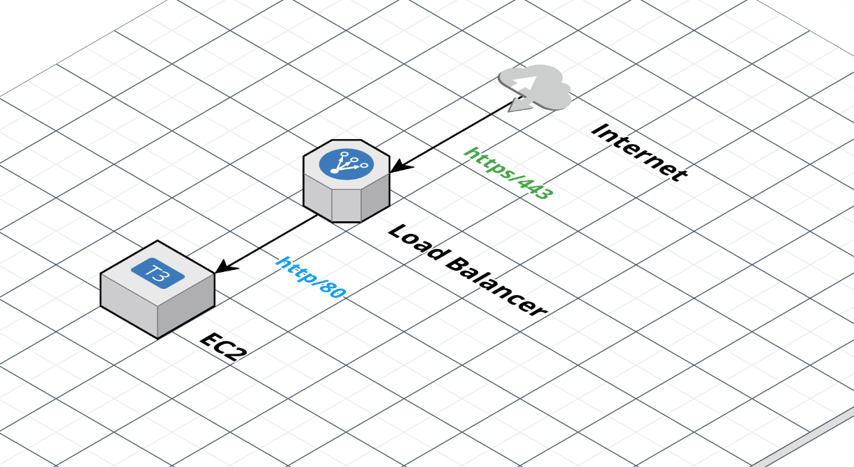 Adding Ssl Tls To A Web Application Using Aws Application Load Balancer