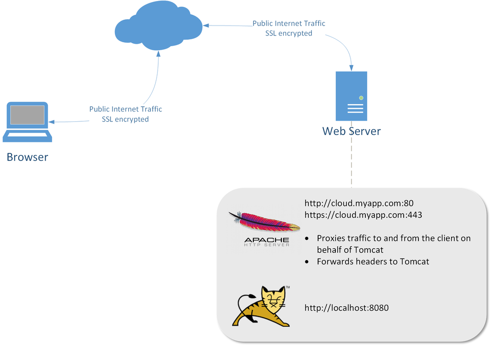 Using Apache as a Reverse Proxy for Spring Boot Embedded Tomcat · Amir ... Using Apache as a Reverse Proxy for Spring Boot Embedded Tomcat · Amir ...